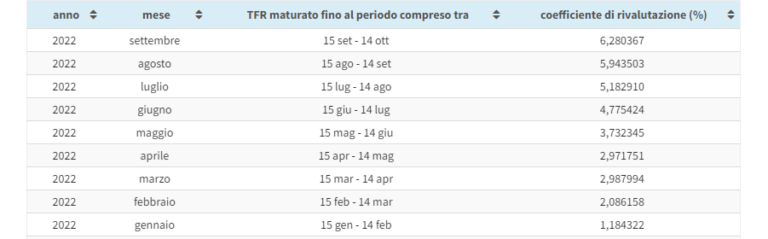 Rivalutazione del TFR e Inflazione.